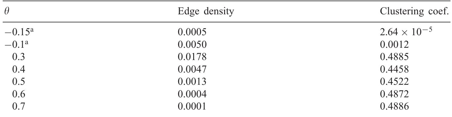 2complementary graph. clustering coefficients of the market