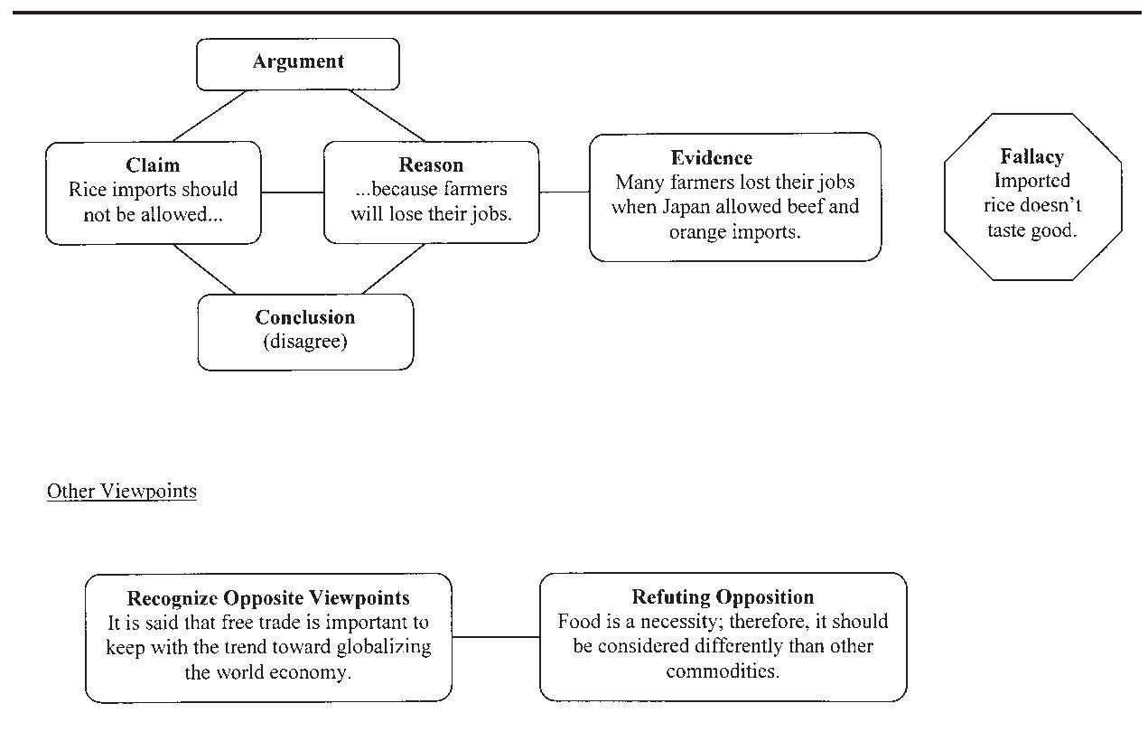 The elemental structure of critical thinking