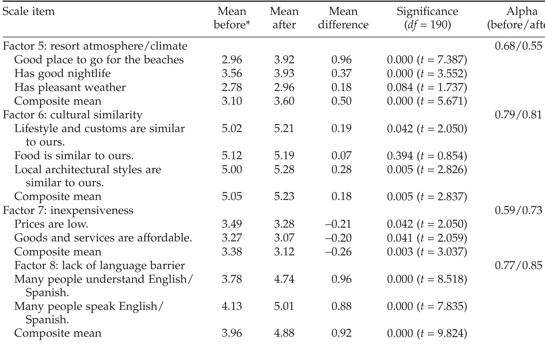 *mean value measured on a likert scale of 1-7 where 1