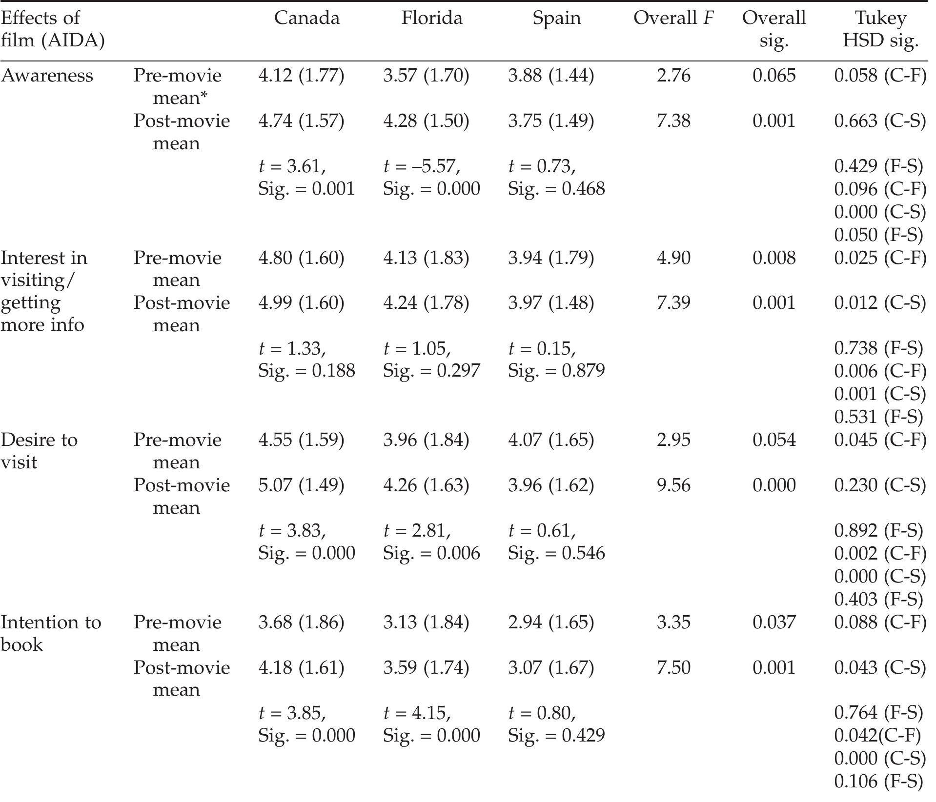 *mean value measured on a likert scale of 1-7 where 1