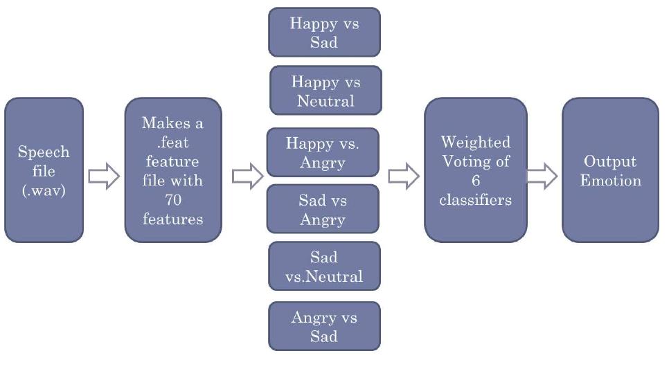Schematic diagram of emotion recognition from speech.