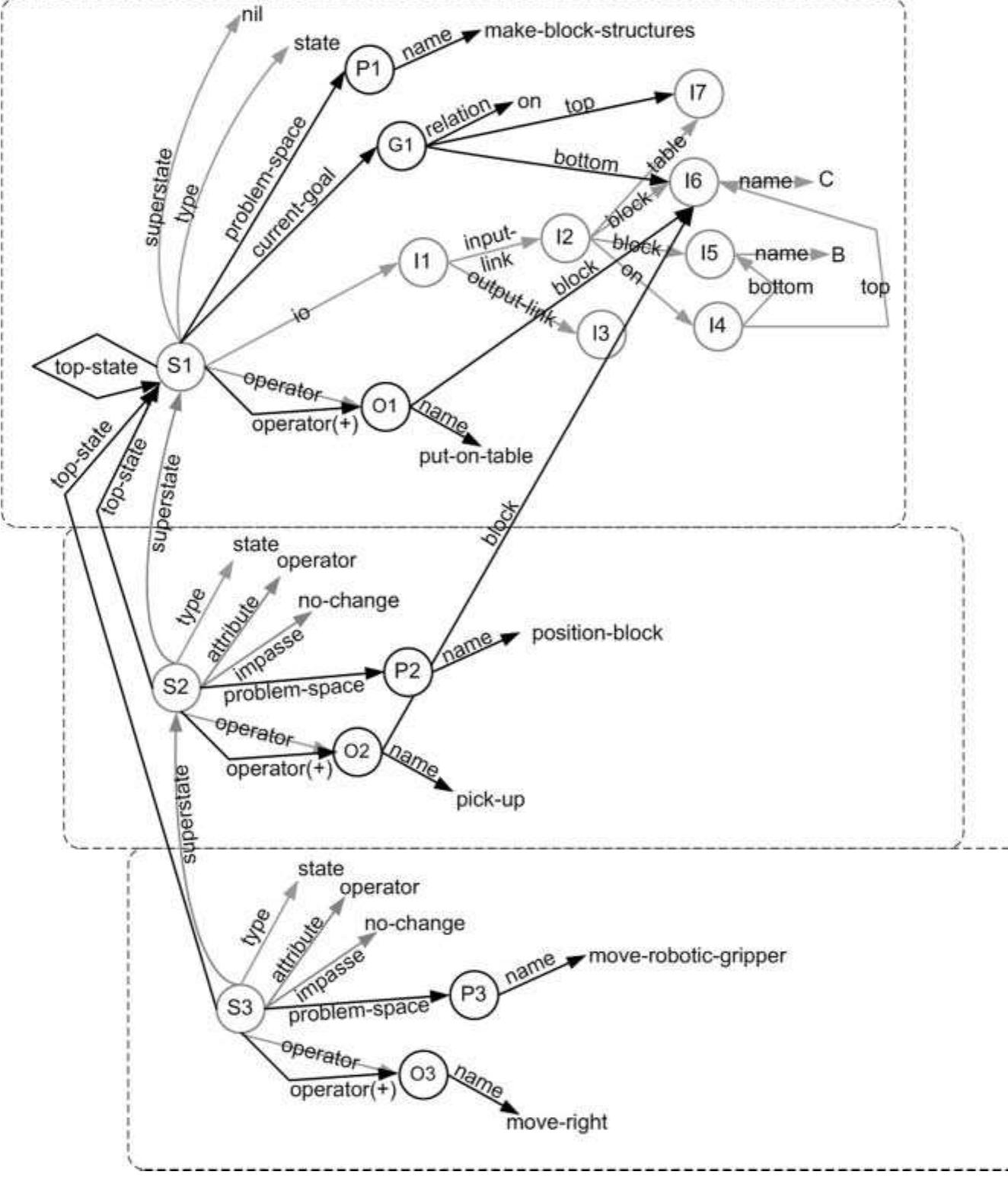 Figure 9 - Evolution of a teamwork model