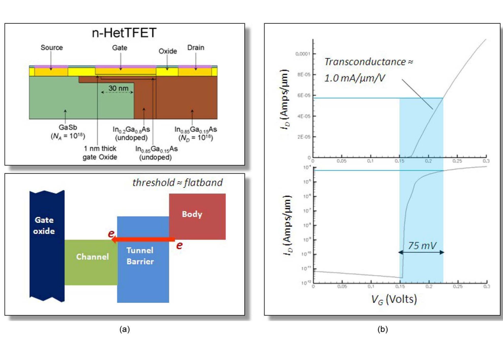 Hettfet: (a) schematic and energy band diagrams and (b)