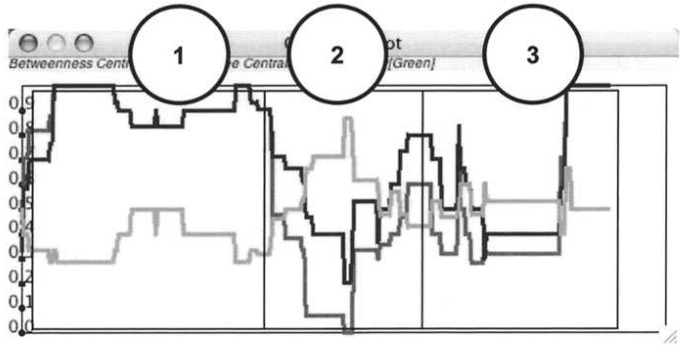 Figure 37 - Swarm creativity: Competitive advantage through
