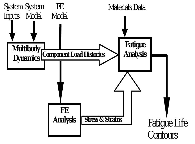 Finite element based fatigue analysis