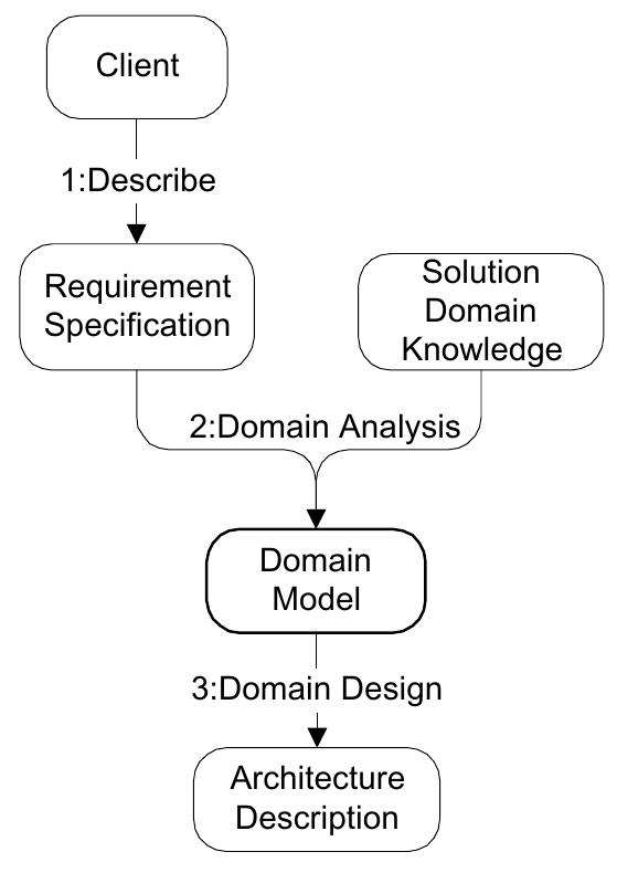 Conceptual model for domain-driven architecture design