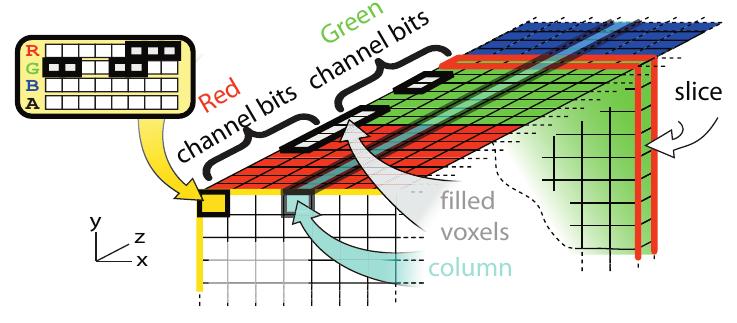Slicemaps: a binary 3d grid in a 2d texture. we build upon
