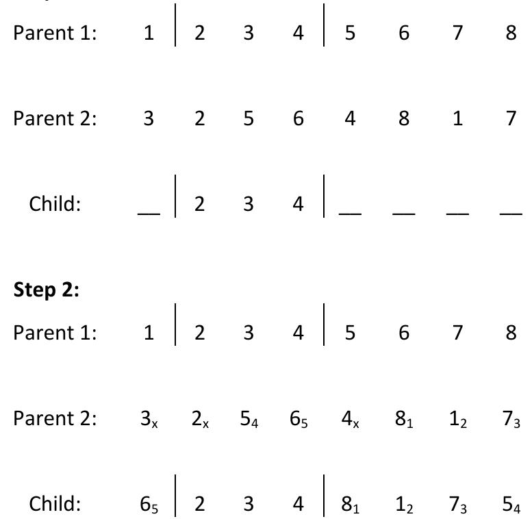 The two main steps of order crossover. in step 2, numbered