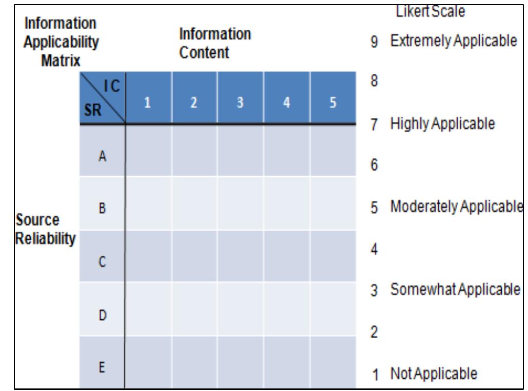 For the first part of the survey, a likert instrument was