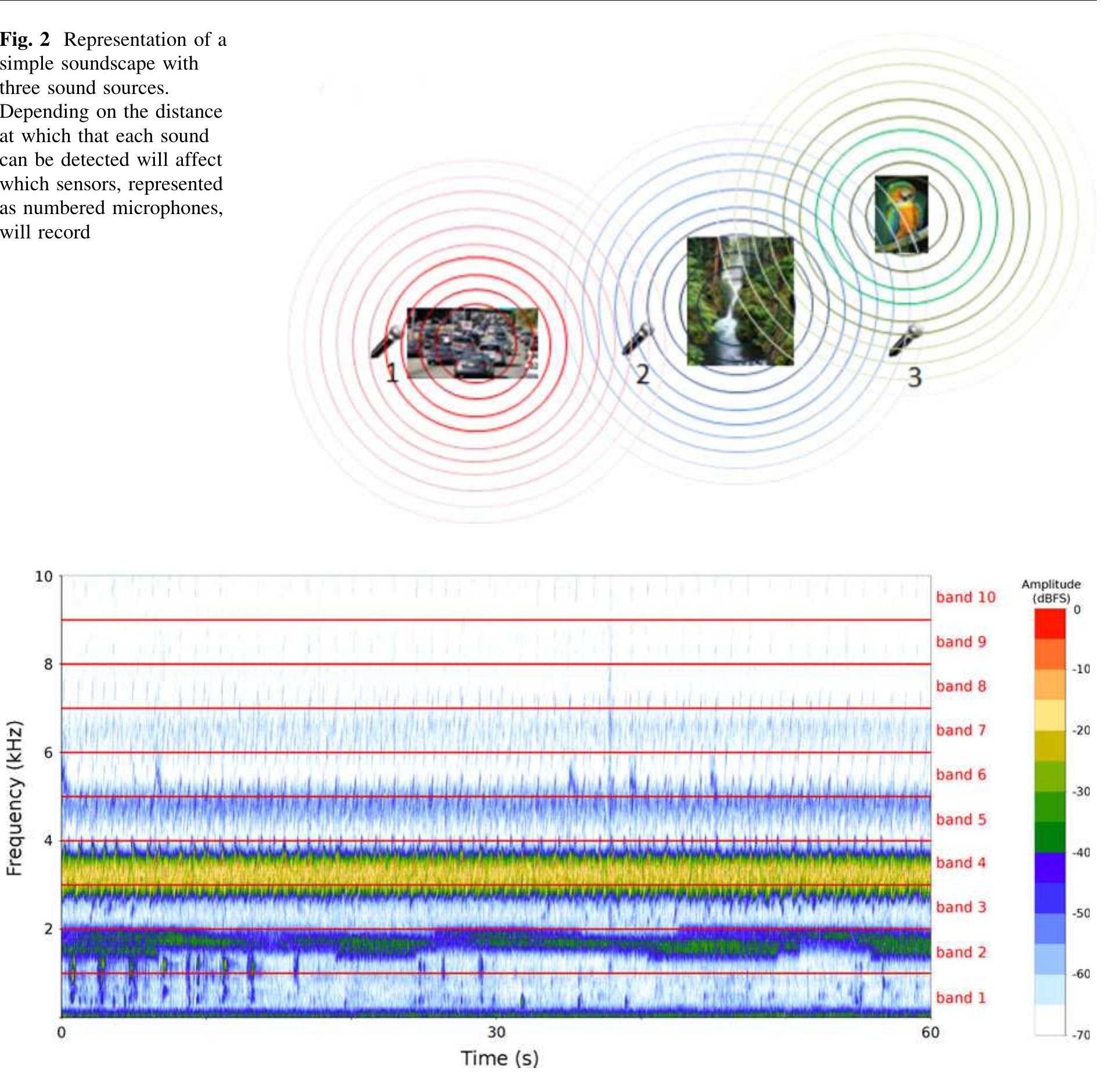 Spectrogram showing 10 equal spaced frequency bands.