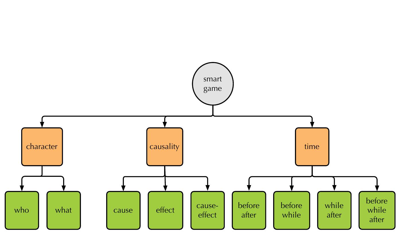 Hierarchy of the terence smart games
