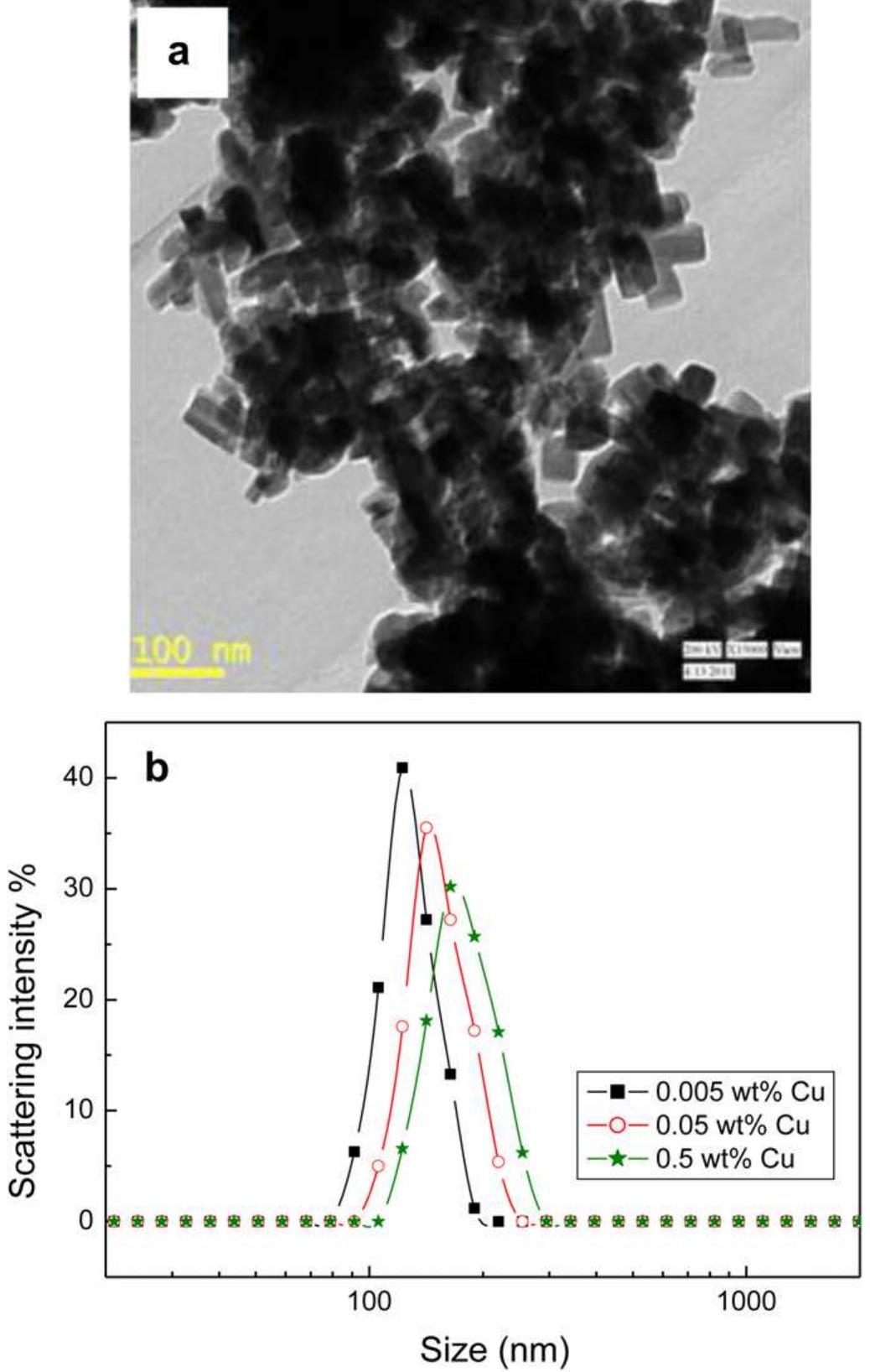 (a) tem picture of cu nanoparticles. (b) dls measurements on