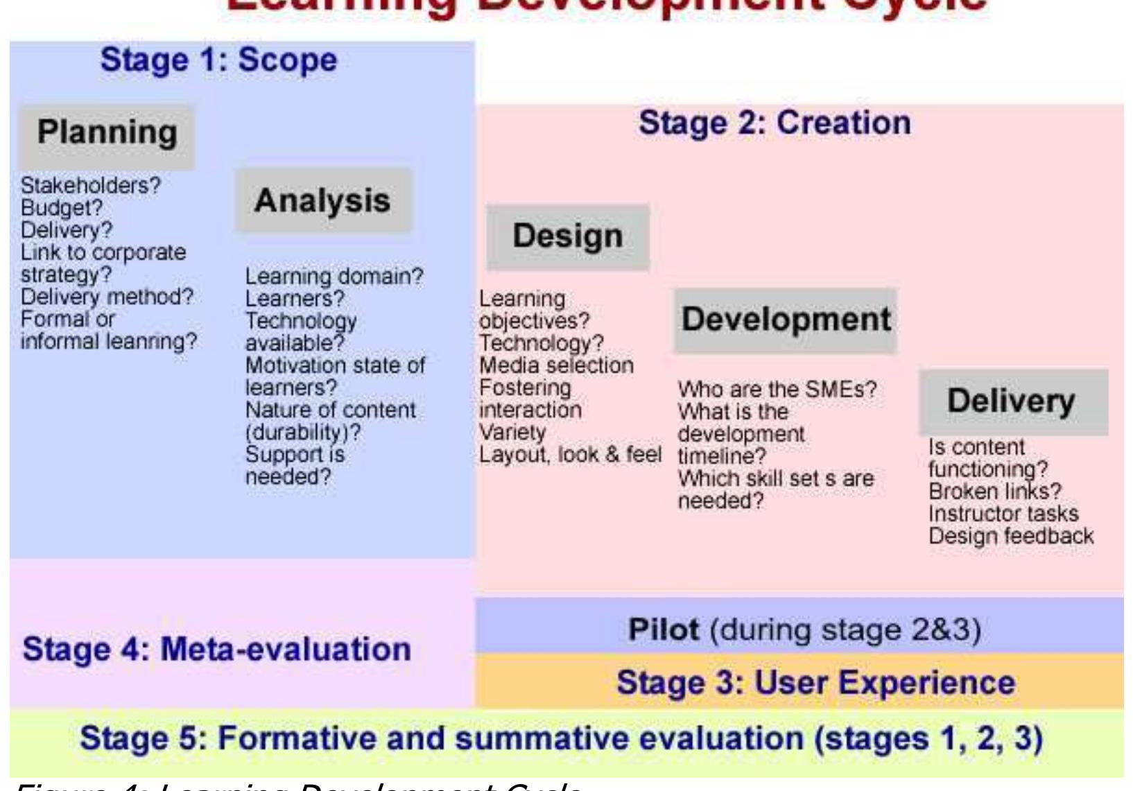 Figure 3 - Learning Development Cycle: bridging learning