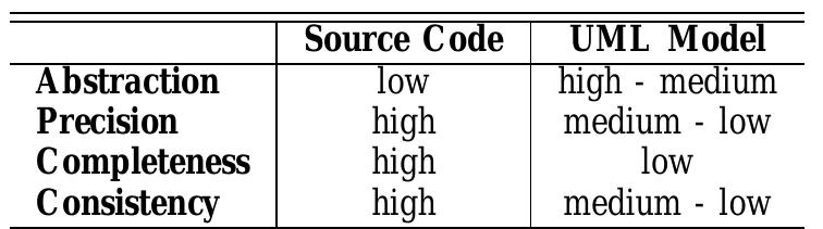 |. differences between source code and uml models