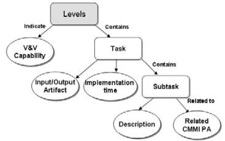 The structure of criticality-based v&v capability model.