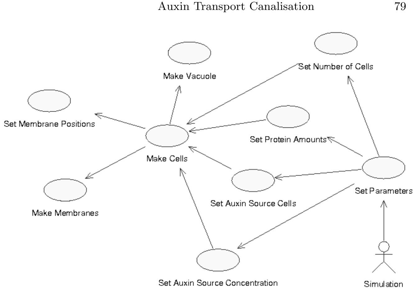 The software model use case diagram, with the simulation