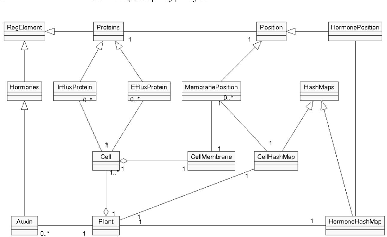 A simplified implementation class diagram showing more