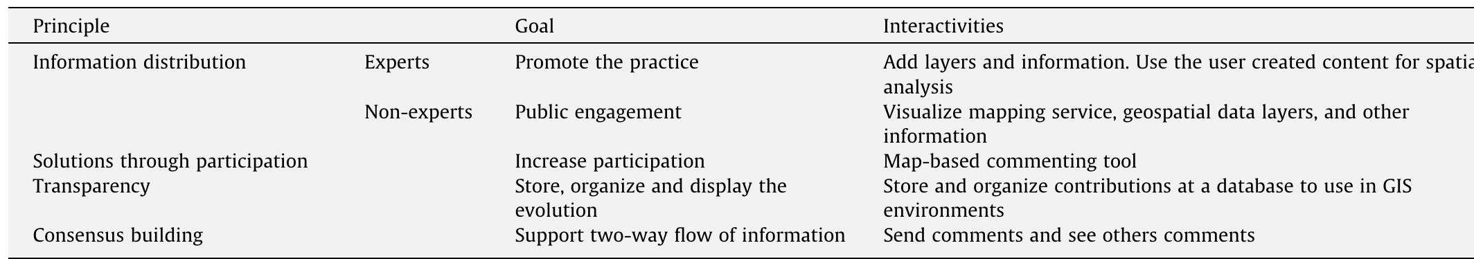 List of principles, goals and interactivities (adopted from