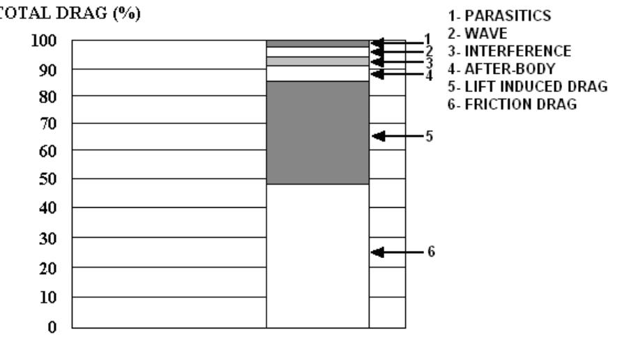 Drag breakdown of a typical transport aircraft [10].