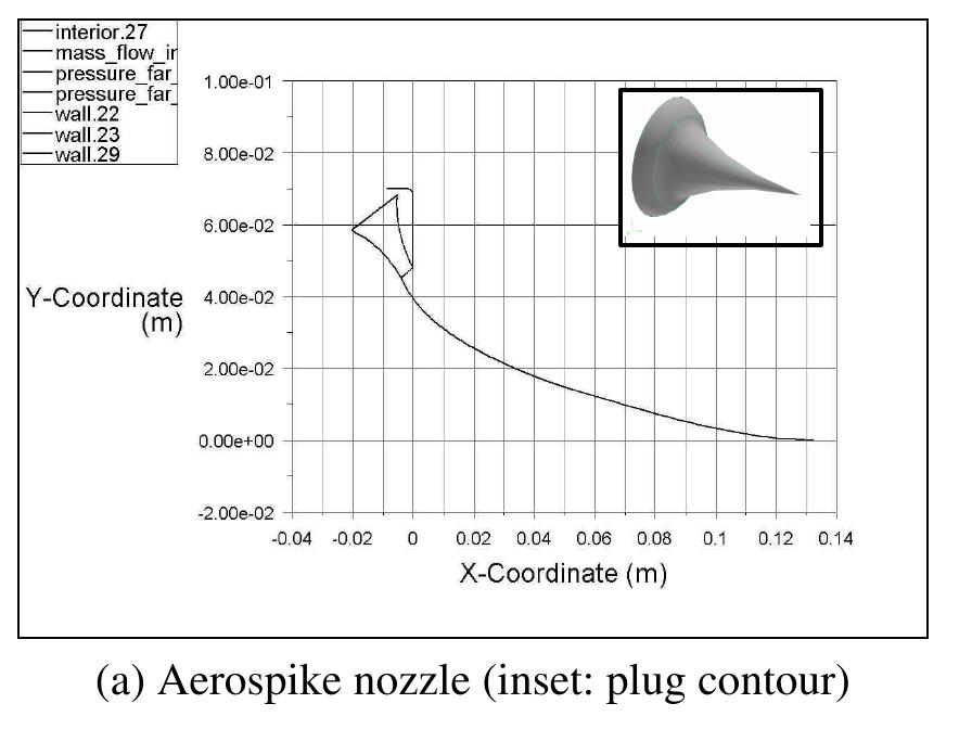 Figure 3 - Design and Numerical Analysis of Aerospike