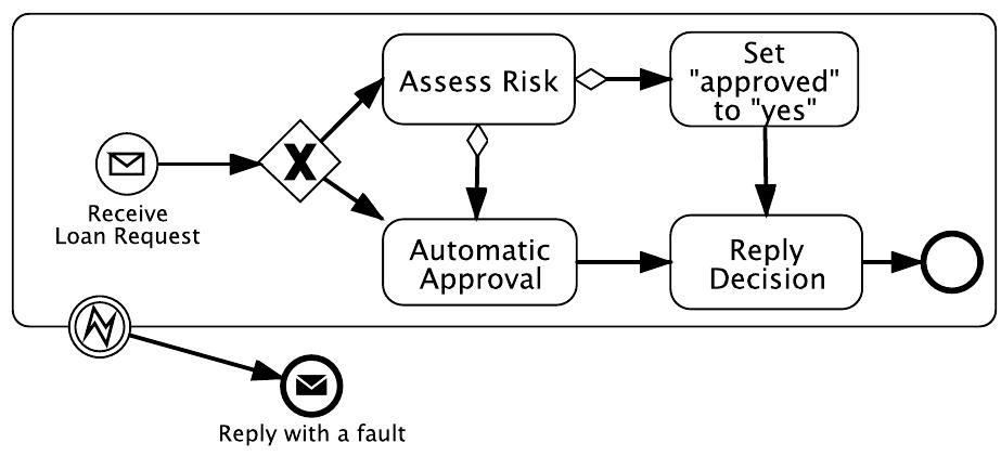 Loan approval process modeled in bpmn capabilities to define