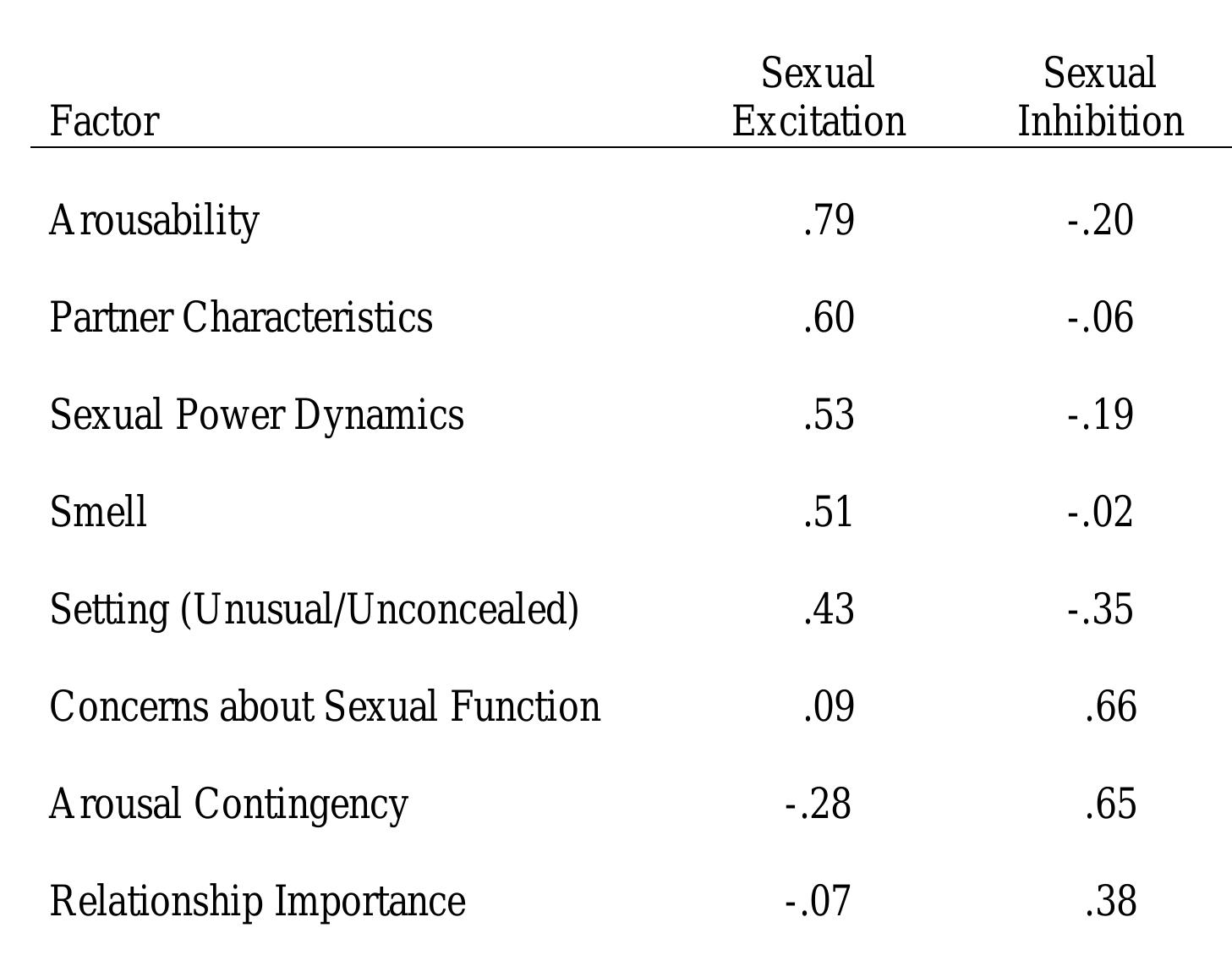Table 3 - The sexual excitation/sexual inhibition inventory
