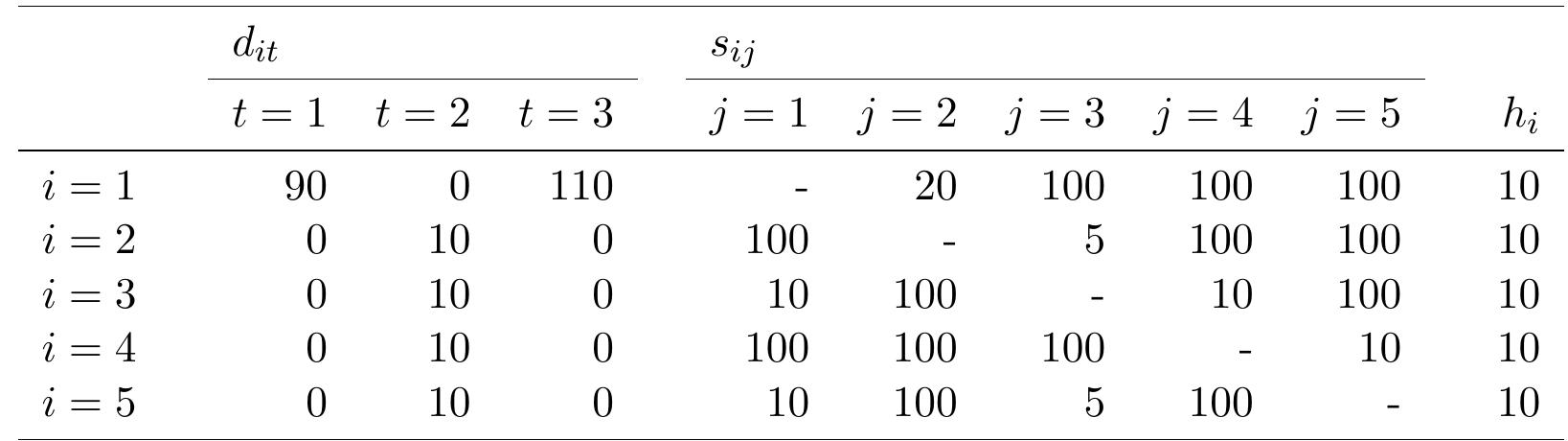 S 2 and 3 show the most relevant non-zero solution values