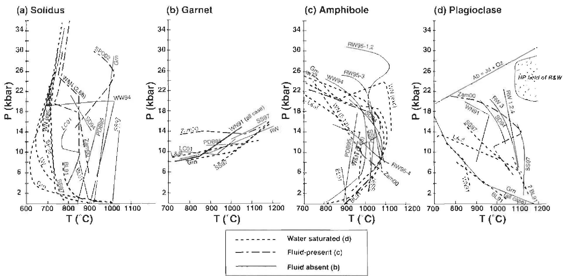 Igure 2. position of the solidus (a) and mineral stability