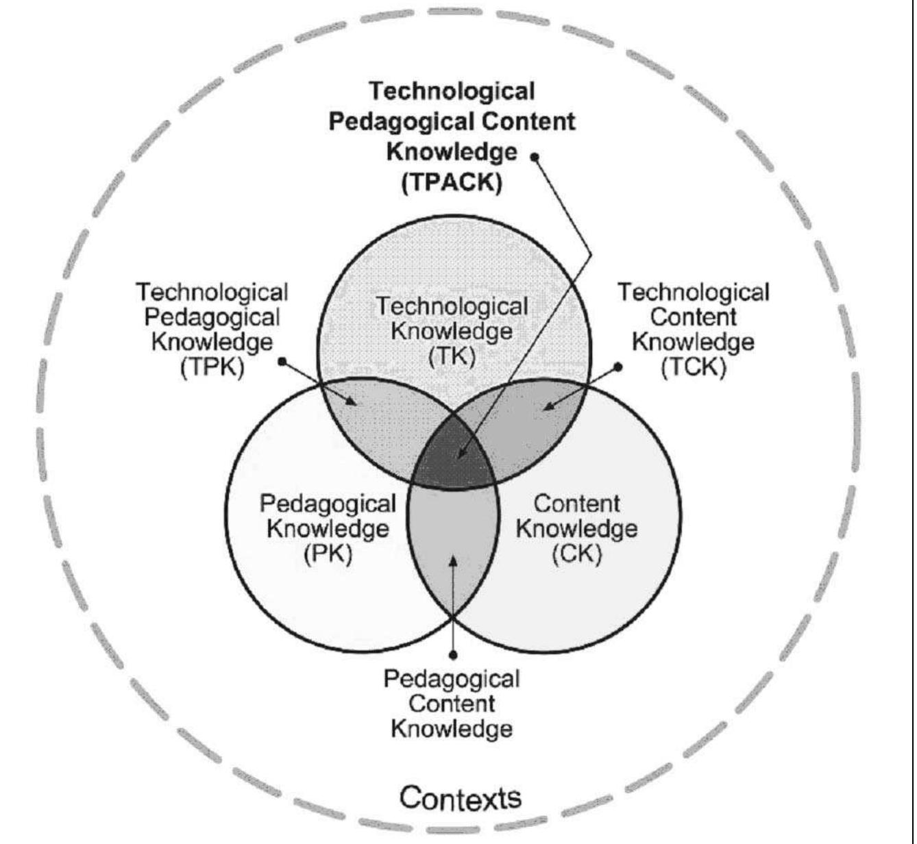 The components of the tpack framework (graphic from http://