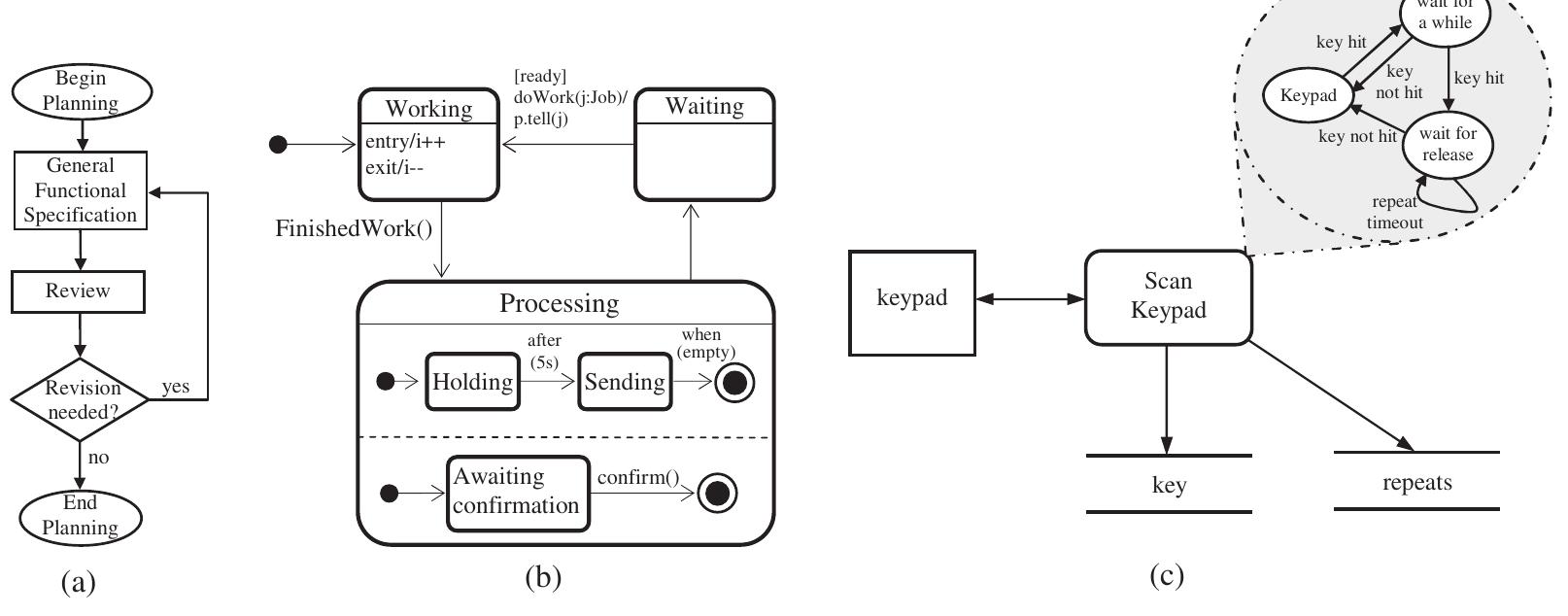 (a) a flowchart, (b) a statechart diagram, and (c) a data
