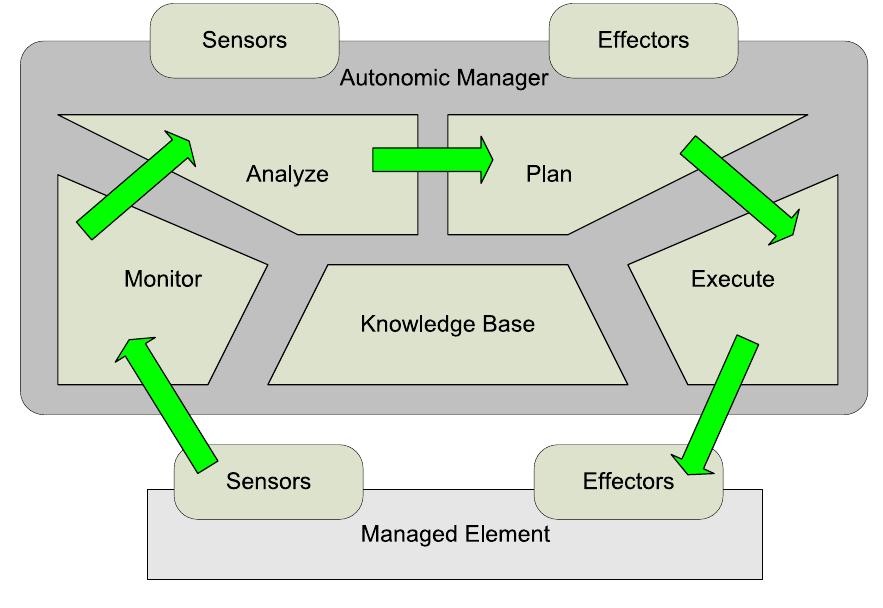 Figure 8 - Modeling dimensions of self-adaptive software
