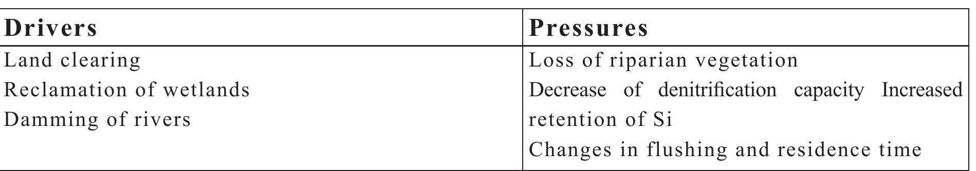 Examples of drivers and pressures relevant to eutrophication
