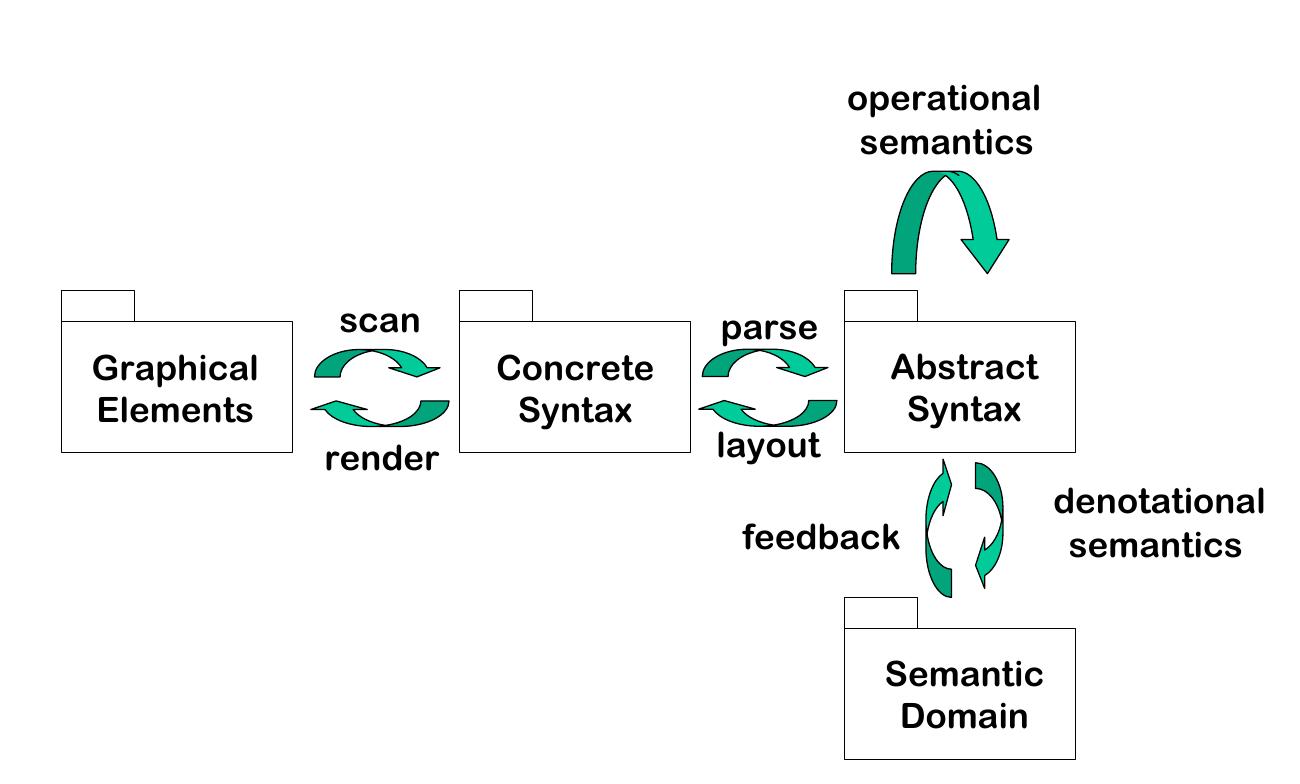 Layered view of a diagram language
