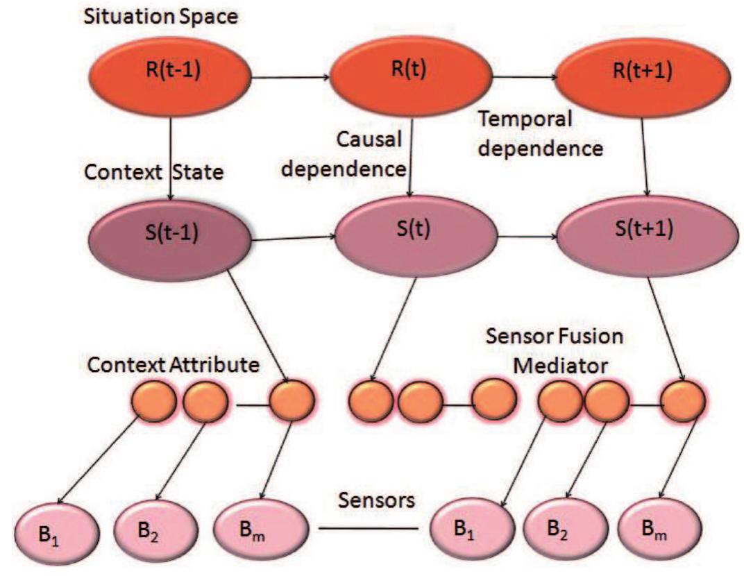 Context-aware data fusion framework based on dynamic