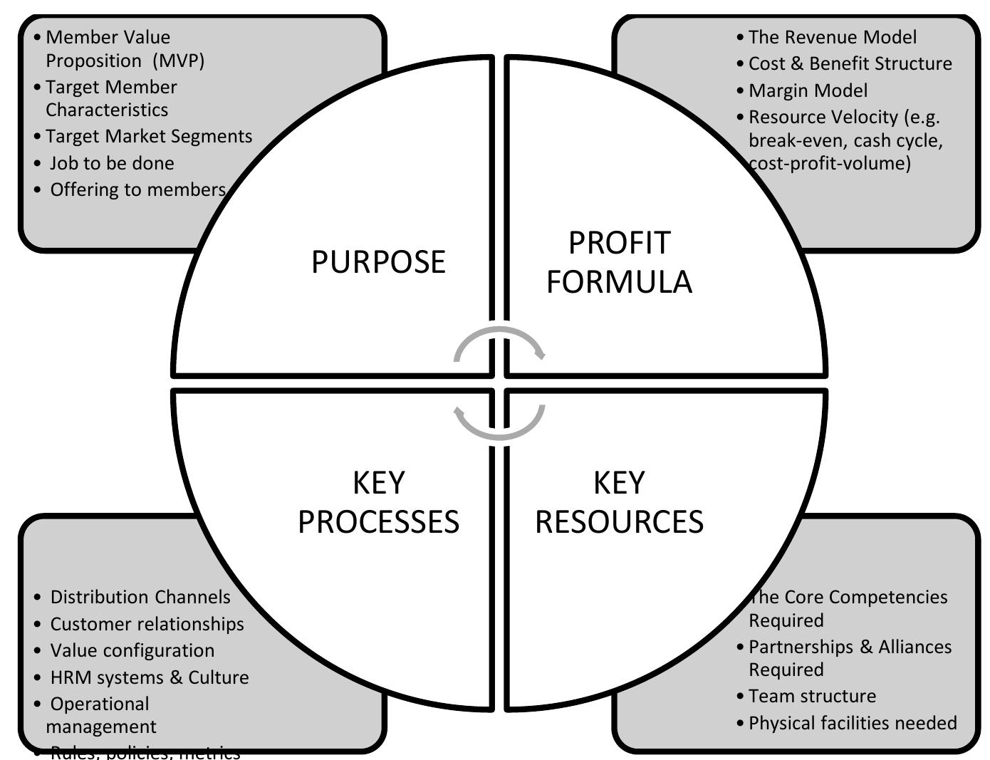 Elements of the business model for the co-operative