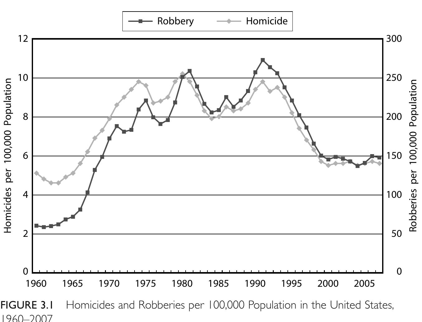 Source: trends are based on the fbi's uniform crime report