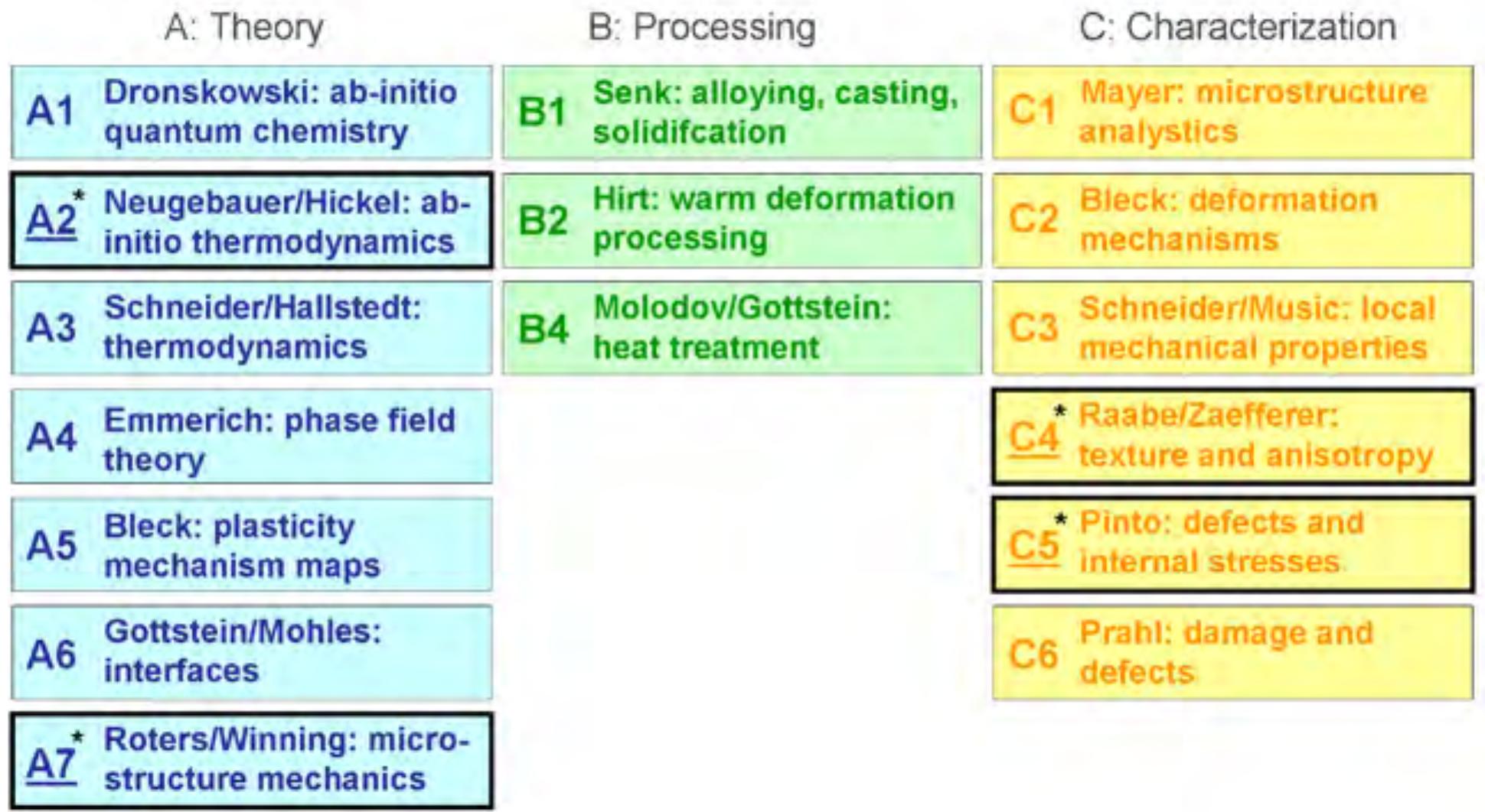 Structure of sfb 761. a2, a7, c4, and c5 are mpie projects.