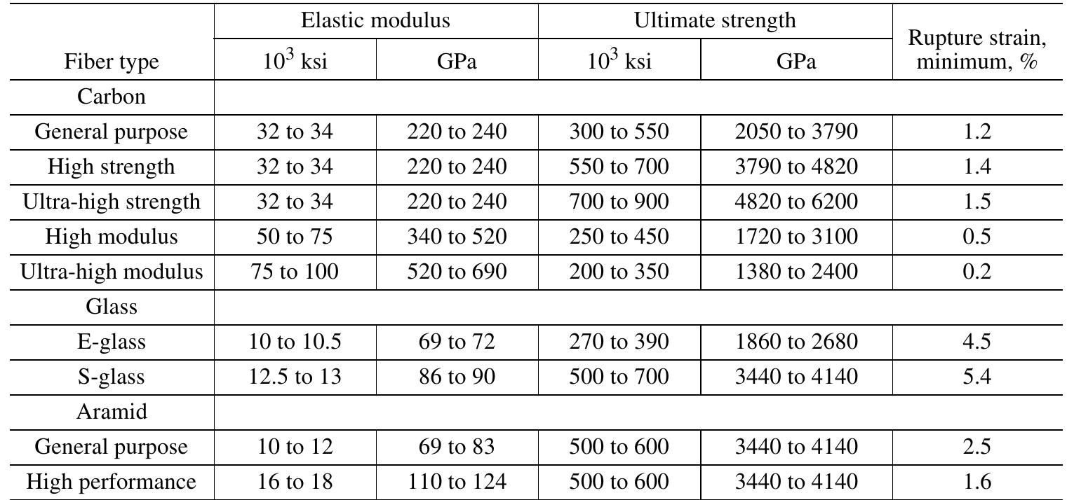 A1.1—typical tensile properties of fibers used in frp