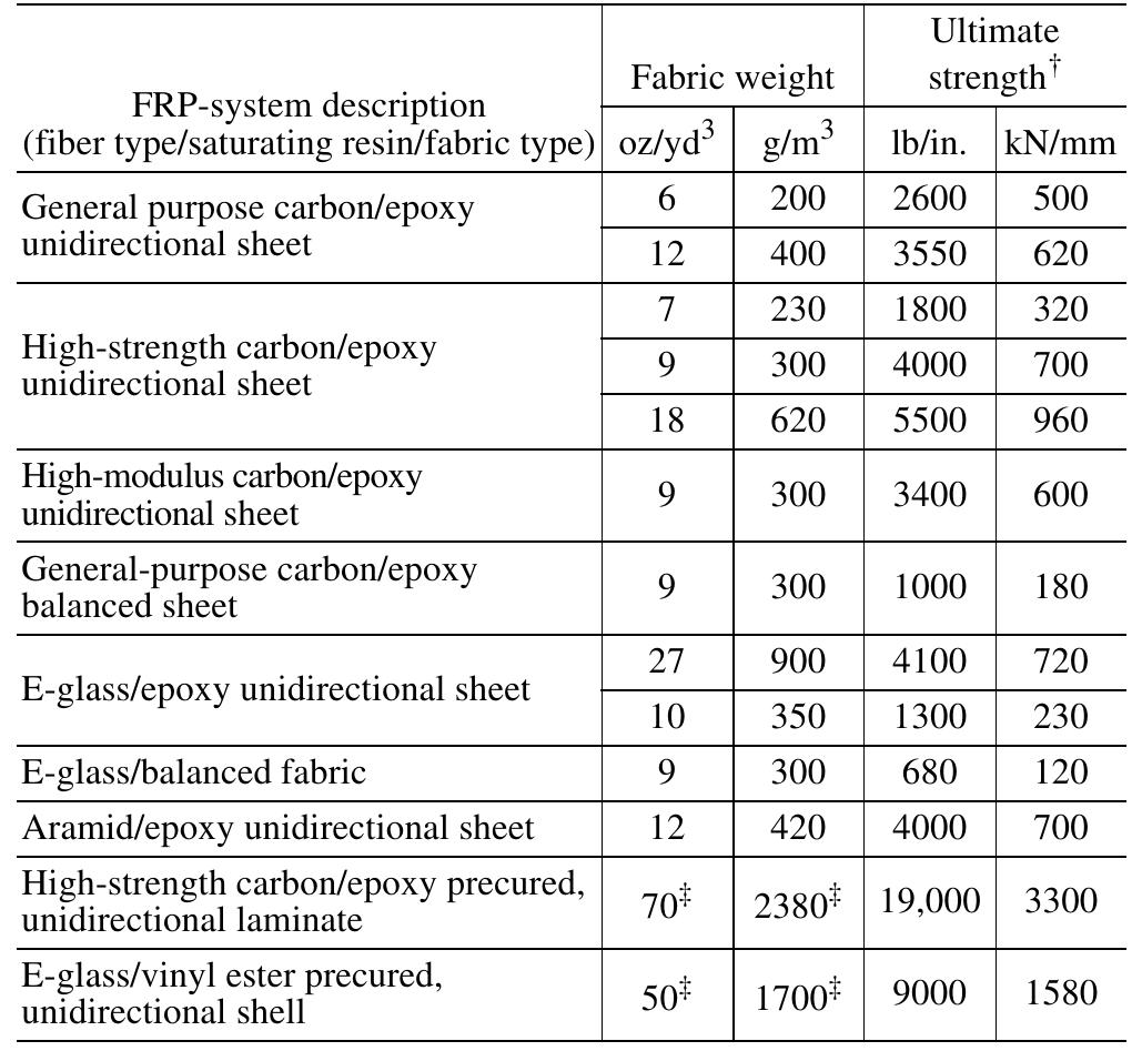 “values shown should not be used for design. ‘ultimate