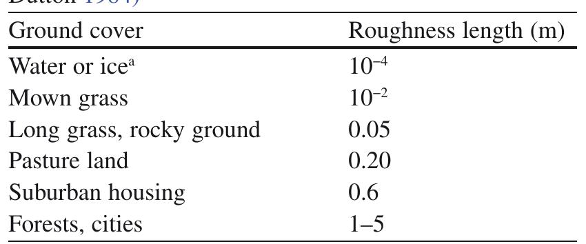 ‘surface roughness increases with wind speed over water