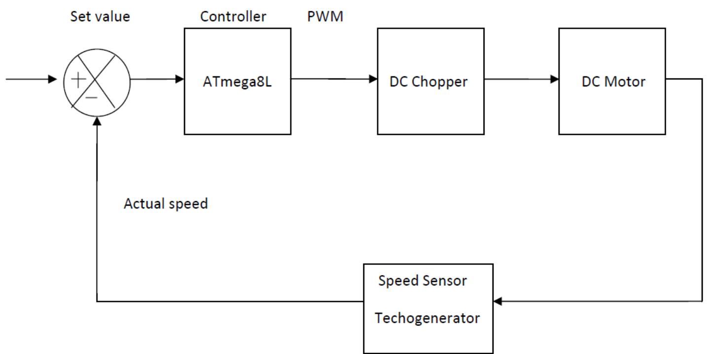 Block diagram of microcontroller based closed loop speed