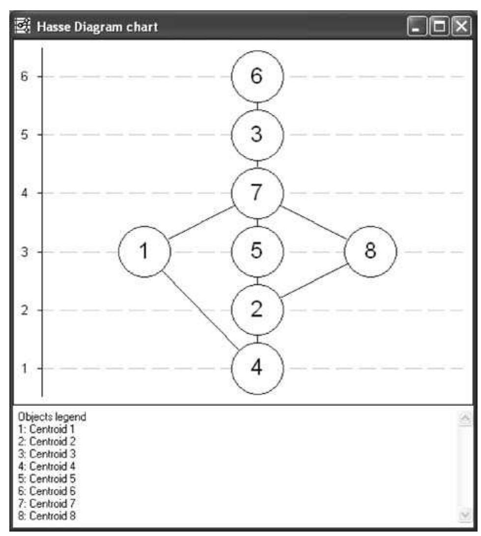 Hasse diagram chart form for the example dataset after