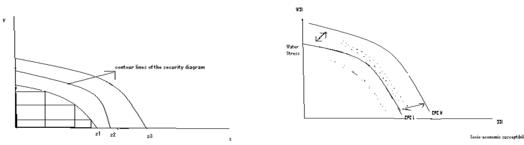 Contour lines of the security diagram (a) and crisis