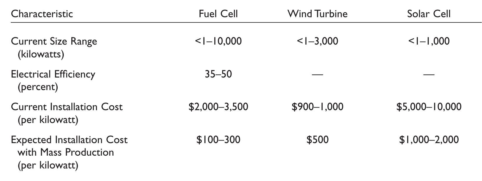 -3. non-combustion-based micropower options engine; at least