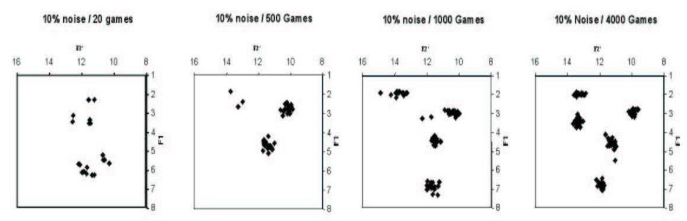 Example of the evolution of a vowel system. vowels are