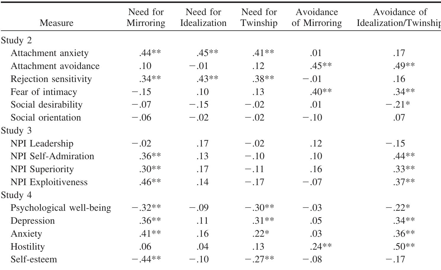 (PDF) " Selfobject" Needs in Kohut's Self Psychology: Links With ...