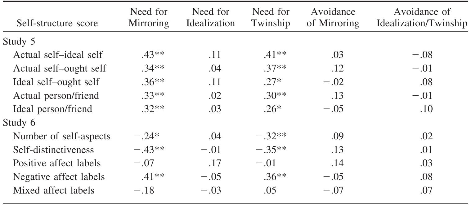 (PDF) " Selfobject" Needs in Kohut's Self Psychology: Links With ...