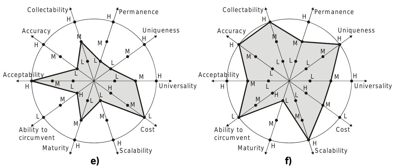 Kiviat graphs of the most common unimodal biometric systems:
