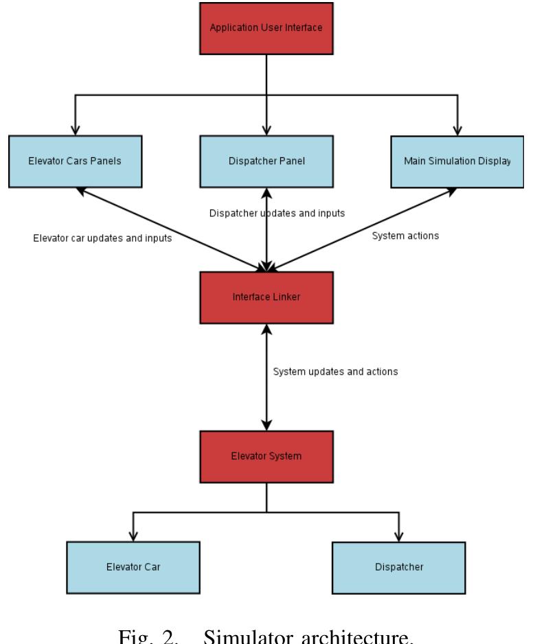 Figure 2 - Multi-agent Simulator for Reinforcement