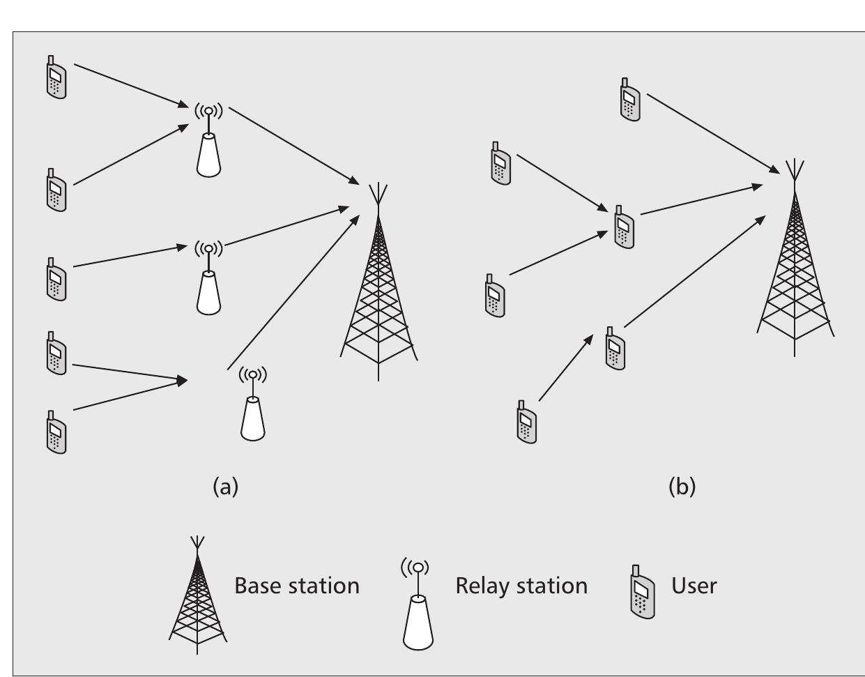 Two structures of relay systems.